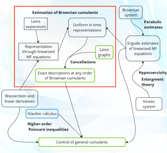 Uniform-in-time estimates on corrections to mean field for interacting ...