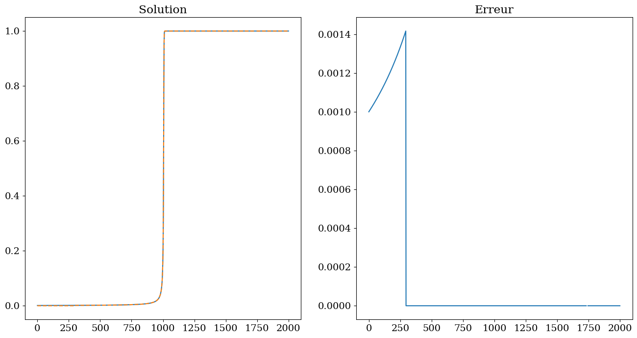 2. Simulation d’EDO en Python — Outils numériques avancés en Mécanique