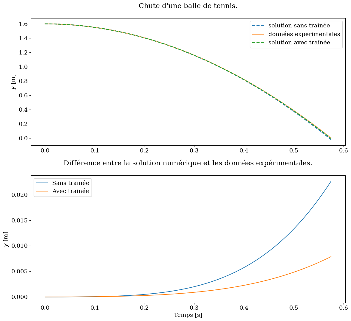 6. Résolution numérique d’Equation Différentielle Ordinaire (EDO ...