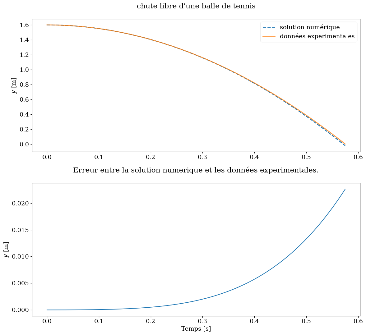 6. Résolution numérique d’Equation Différentielle Ordinaire (EDO ...